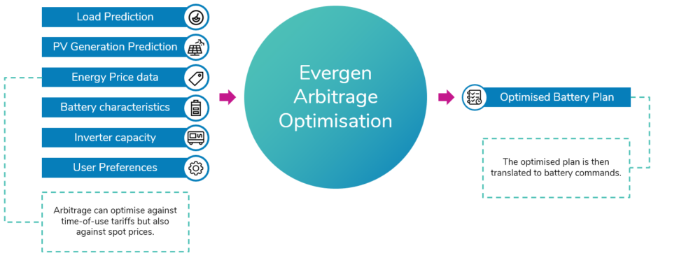 Home Energy Management Systems (HEMS) | Evergen Energy