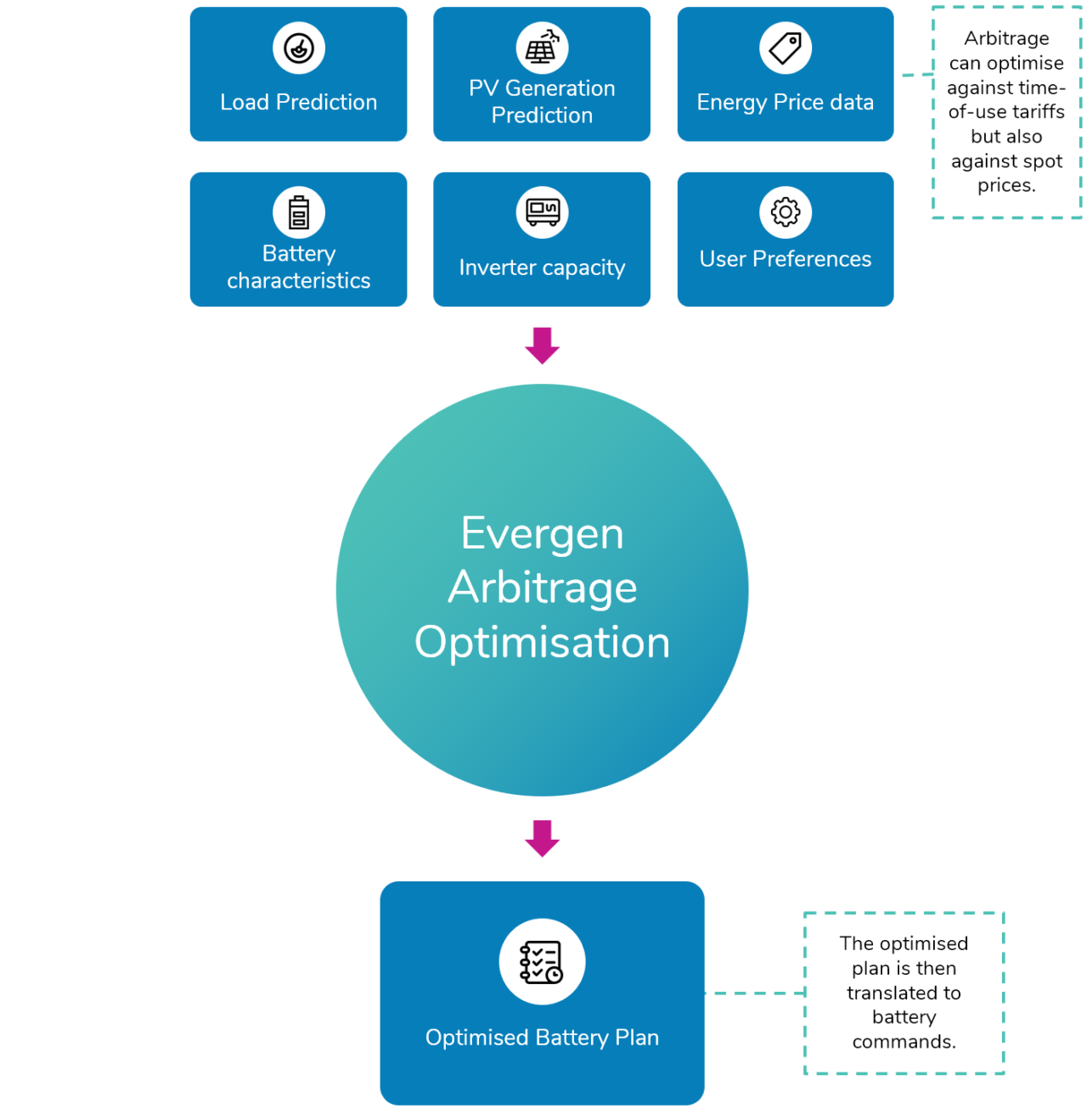 Home Energy Management Systems (HEMS) | Evergen Energy