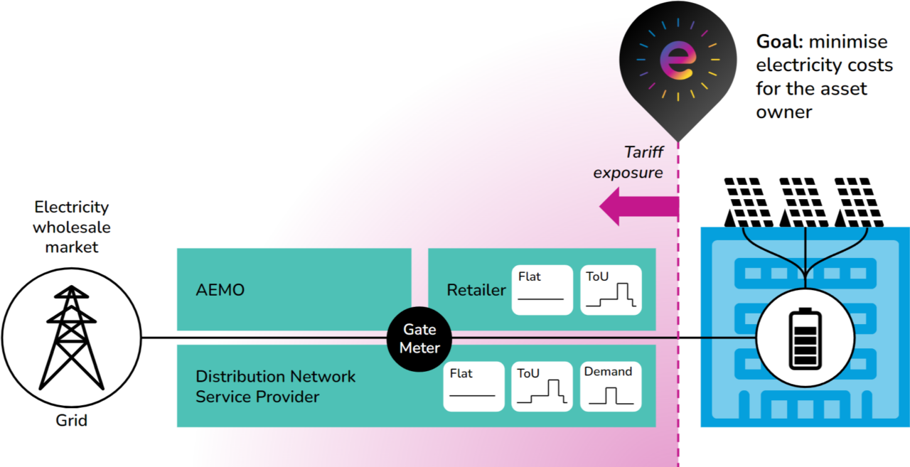 Behind The Meter (BTM) and Front Of Meter (FOM) Battery Optimisation