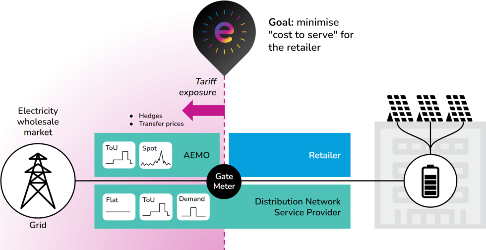 Behind The Meter (BTM) and Front Of Meter (FOM) Battery Optimisation
